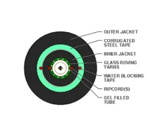 Double Sheath Armored Outdoor Fiber Optic Cable Central Loose Tube UV ...